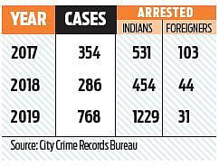 Significant rise in narcotics cases in 2019, says report