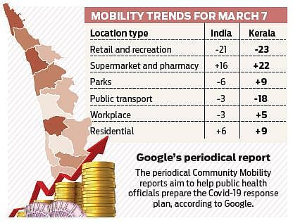 Kerala economy on faster recovery track, says mobility report