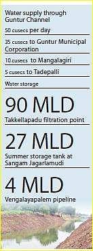Guntur channel set to get krishna water