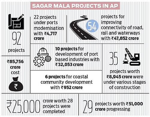 Of 92 Sagar Mala projects, 40 in north Andhra