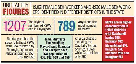 Flesh Trade Flourishes in Tribal Dists