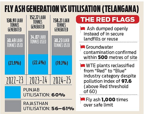 CPCB exposes toxic ash risk at Hyderabad’s Waste-to-Energy plants