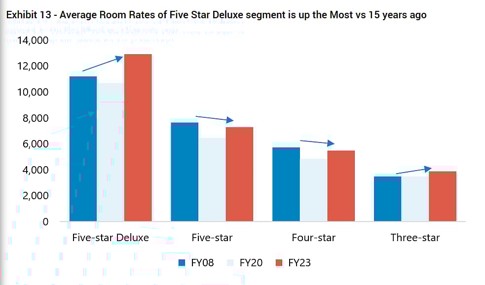 Jefferies bullish on hotel sector, room rates up 30% vs pre-COVID levels