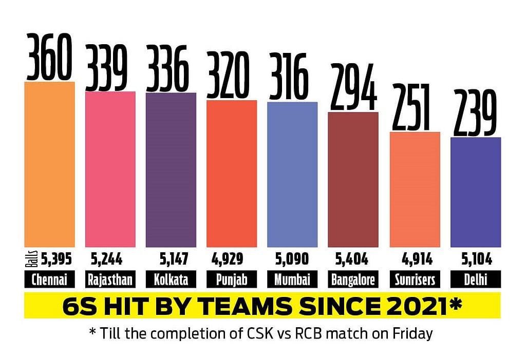 IPL 2024: Super Kings running away with Sixes