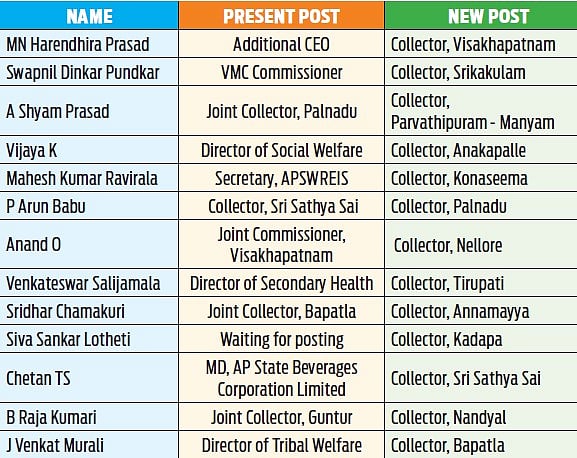 Andhra Pradesh: Government appoints new Collectors to 13 districts