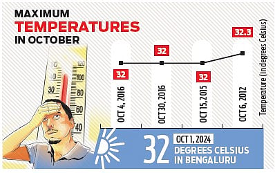 Feels like summer, temp 3.2 degrees Celsius above normal
