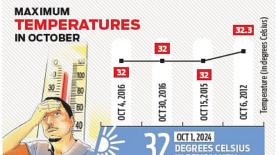 Feels like summer, temp 3.2 degrees Celsius above normal