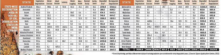 33% of India’s soil degraded