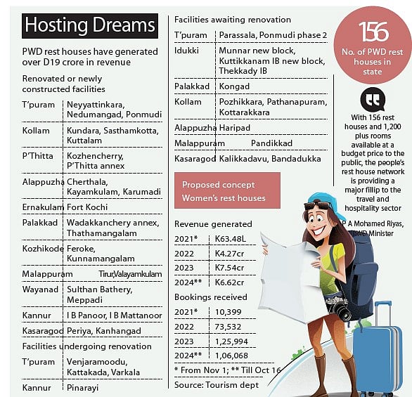 Proving a boon for budget tourists, PWD rest houses have come to stay