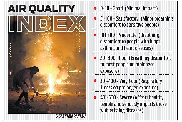 Post-Diwali air pollution levels surge across Andhra Pradesh