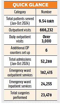 Guntur GGH treats over 9.5 lakh patients in 2024, expands facilities