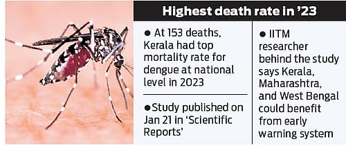 Kerala cold-shouldered proposal for dengue early warning system