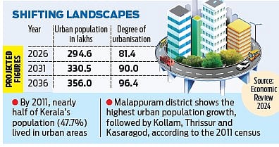 Kerala urbanising rapidly, 96 per cent of population will live in ...