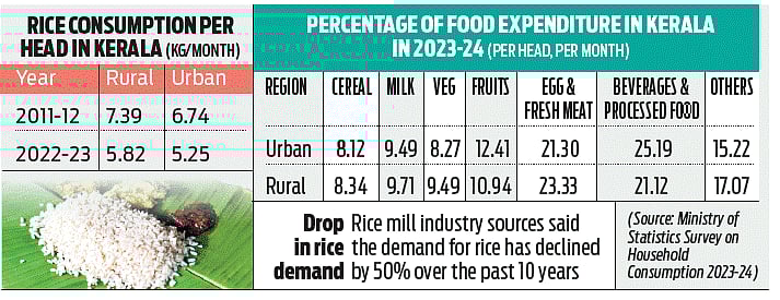 Consumption of rice declining in Kerala as food habits change