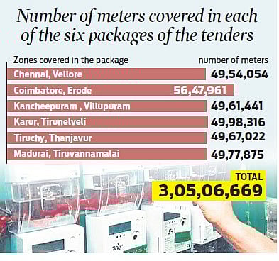 TNPDCL floats new tenders for 3.05 crore smart meters under RDSS