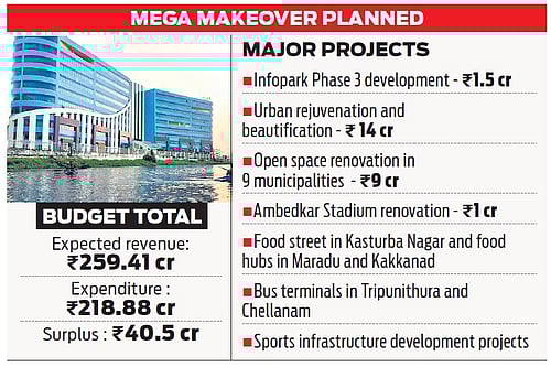 GCDA budget focuses on Infopark land pooling and sports projects