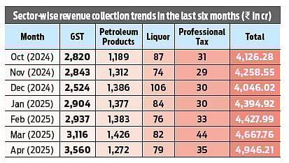 Andhra Pradesh records highest GST collection of Rs 3,354 crore in ...
