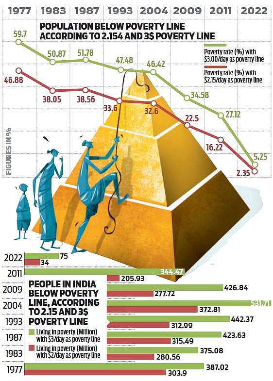 India's poverty rate plummeted from 27.1% to 5.3% in 11 years at ...