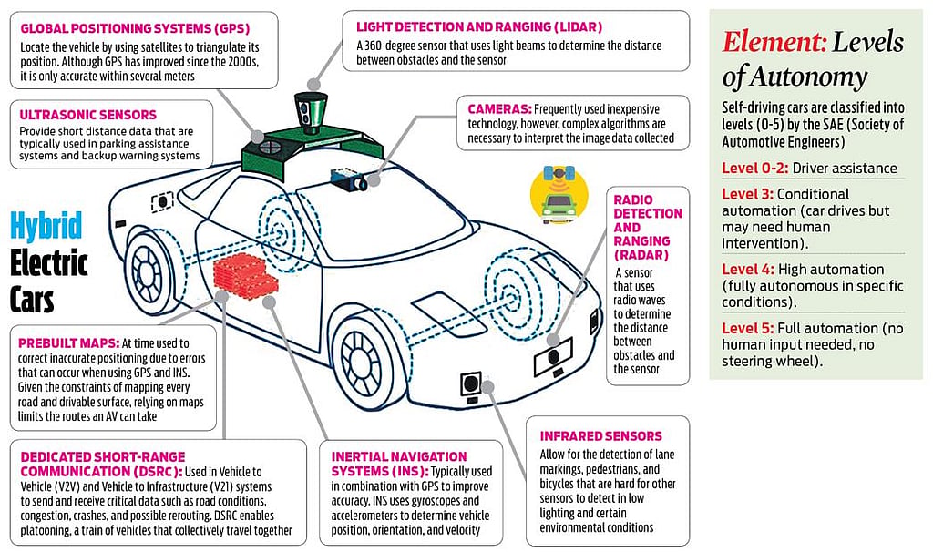 How does an autonomous car work?