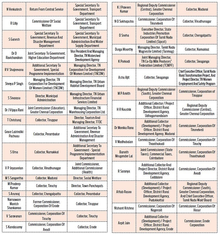 In a major reshuffle, 55 Tamil Nadu IAS officers transferred