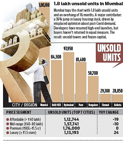 Swelling pile of unsold housing stock in top seven metros
