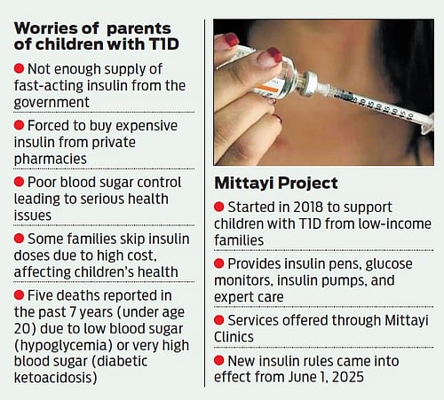 ‘Mittayi’ turns bitter: Diabetic kids in Kerala hit hard by change in ...