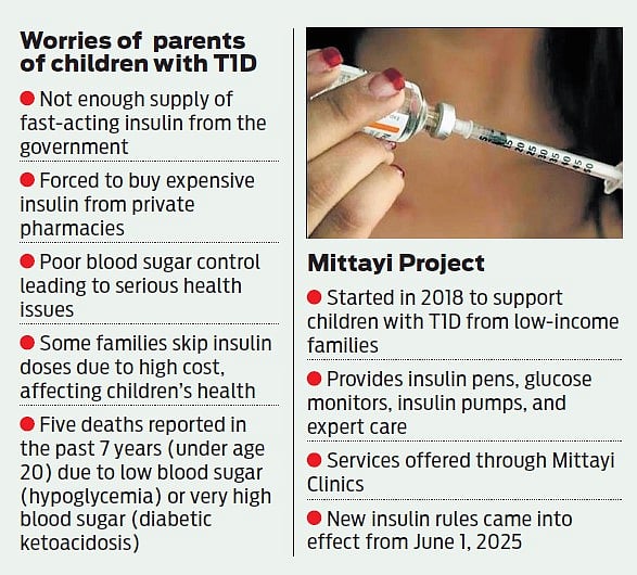 ‘Mittayi’ turns bitter: Diabetic kids in Kerala hit hard by change in ...