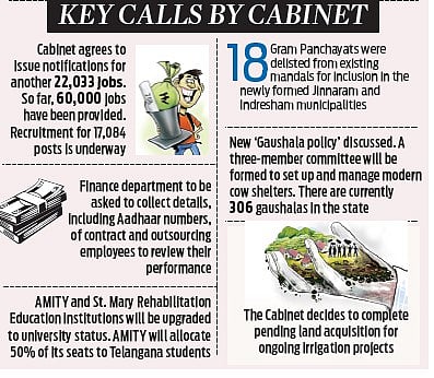 Telangana Cabinet clears 42 per cent quota for BCs in local body polls