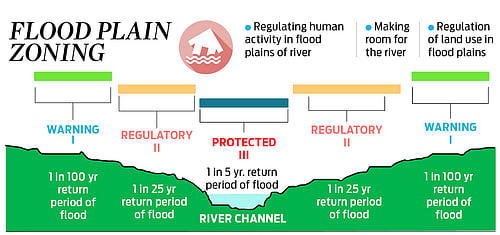 New floodplain guidelines: Non-structural measures to mitigate disasters