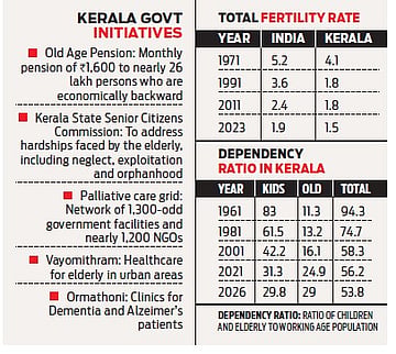 Fertility rate falls below 2, India nearing a ‘Kerala’ challenge