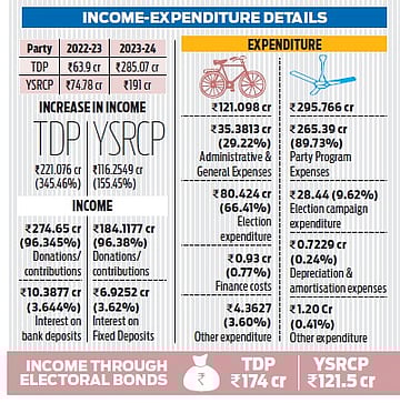 TDP emerges as fourth richest regional party; BRS tops list