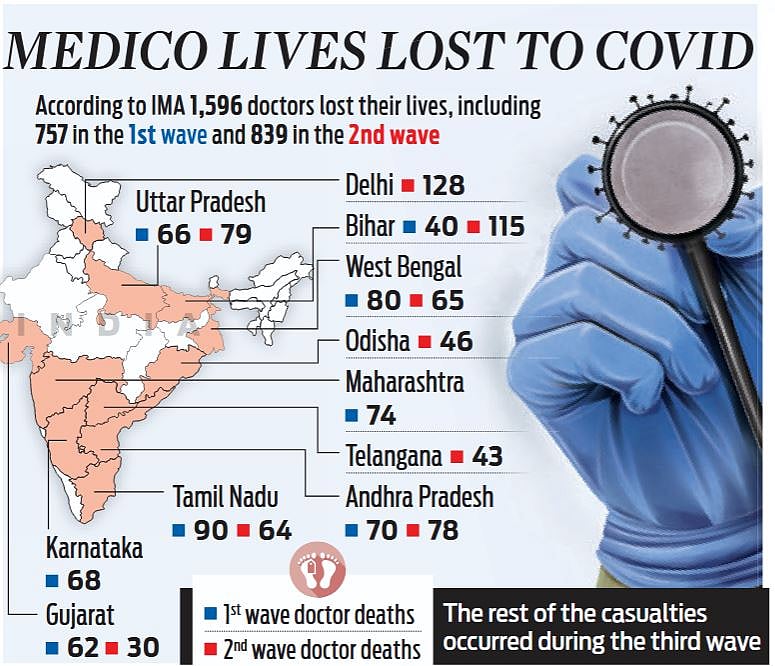 Covid death relief only for 500 docs’ kin: RTI