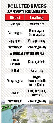 Nearly 700 kilometres of rivers in Karnataka polluted
