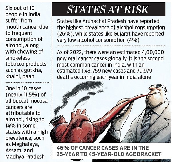62% of mouth cancer cases in India due to alcohol and tobacco: Study