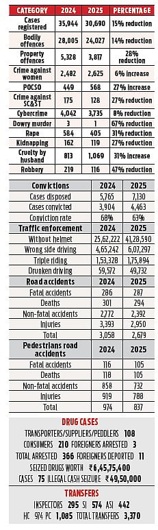 Hyderabad City Police turn to tech to decrease crime