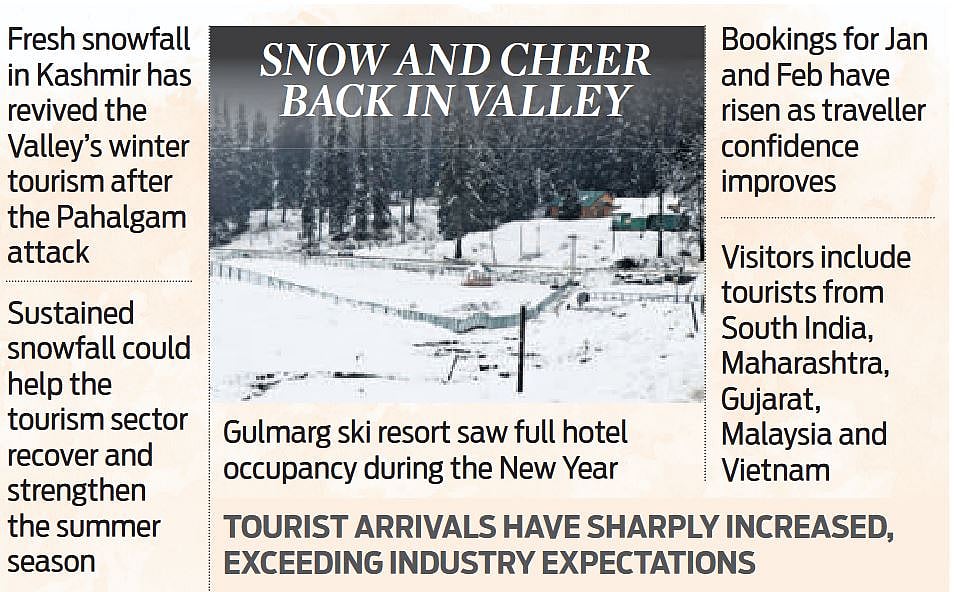 Tourists rush to Kashmir after heavy snowfall