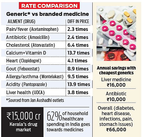 Generic medicines as effective as branded ones priced 14 times higher ...