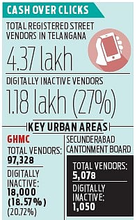 Digital push falters as 27% of street vendors in Telangana stay offline