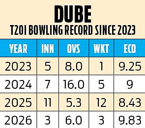 Upskilled all-rounder Dube a key cog in India's wheel