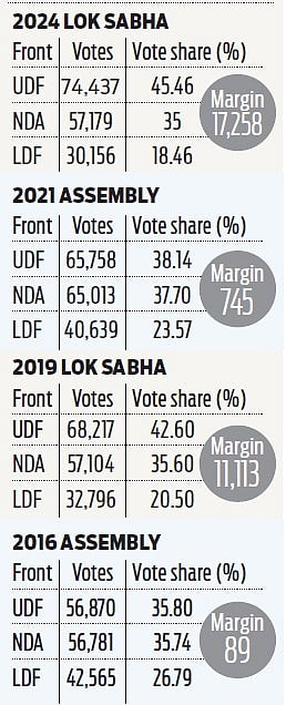 Kerala Assembly polls: A tale of wafer-thin margins in Manjeshwar