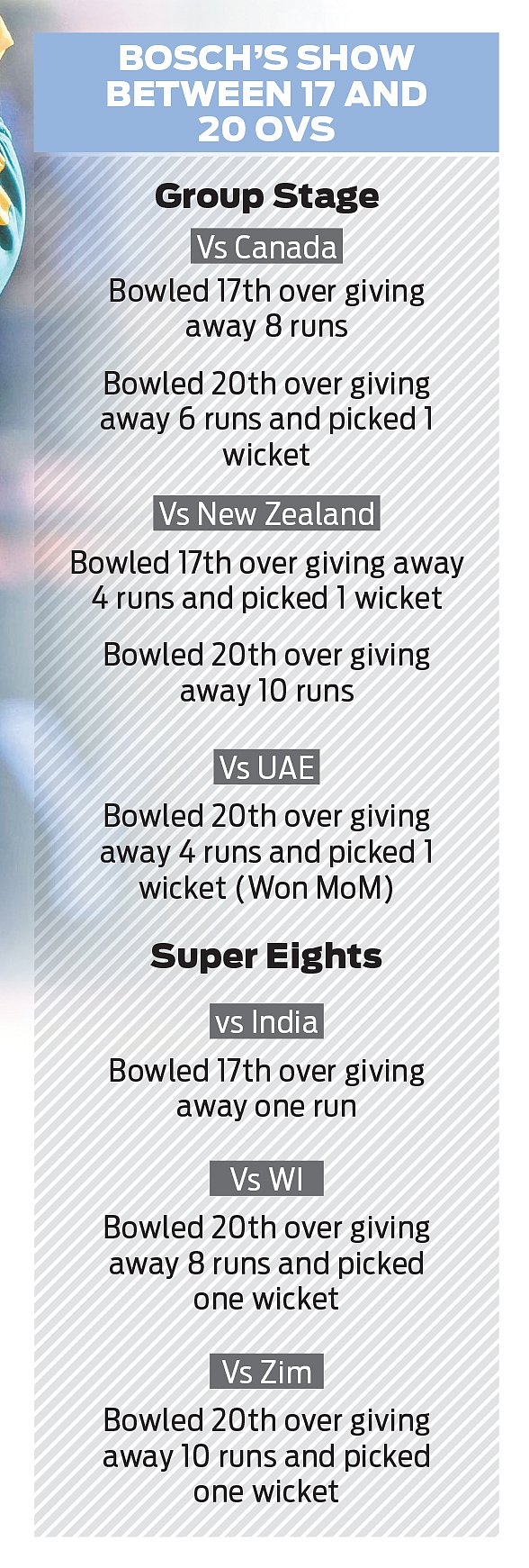 T20 World Cup: Corbin Bosching it at the death